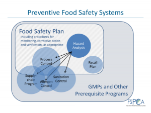Food Safety Compliance: FDA Preventive Controls & HACCP | Sirocco